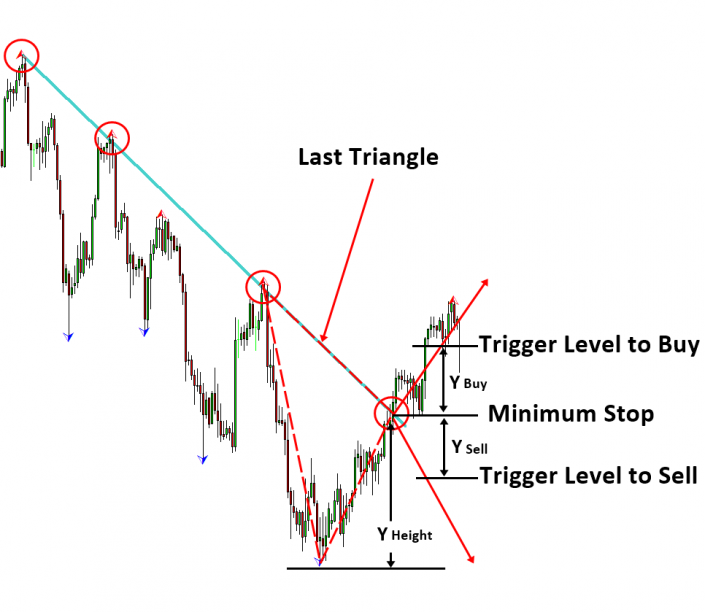 Diagonal Support and Resistance