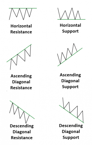 Identification of Support and Resistance with the Template and Pattern ...