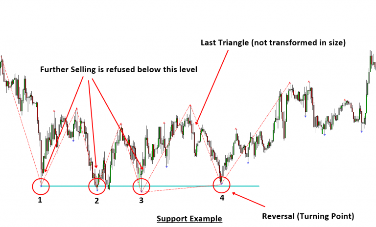 Horizontal Support and Resistance