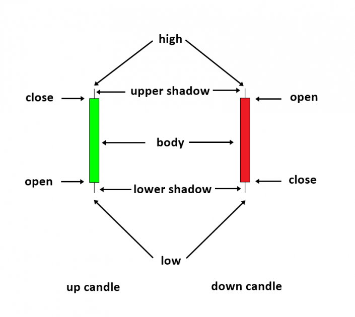 Introduction to Charting Techniques