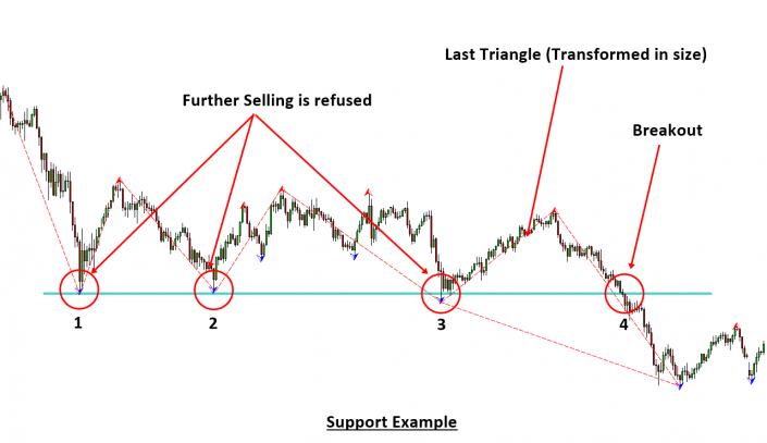Horizontal Support and Resistance