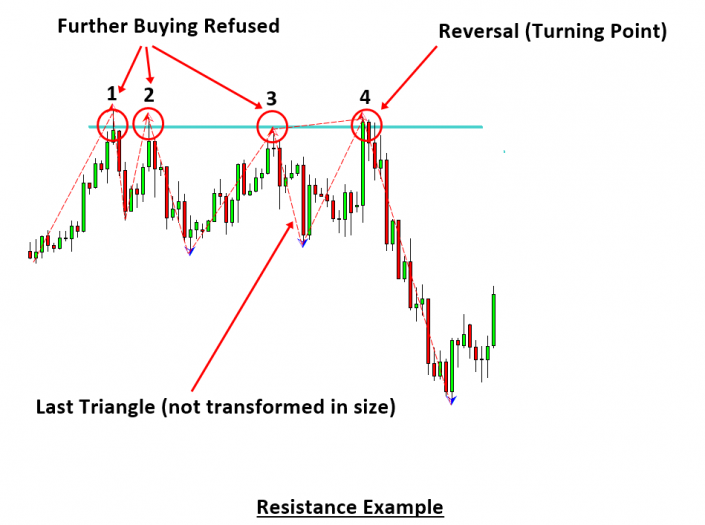 Horizontal Support and Resistance