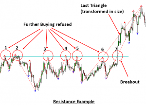 Horizontal Support and Resistance