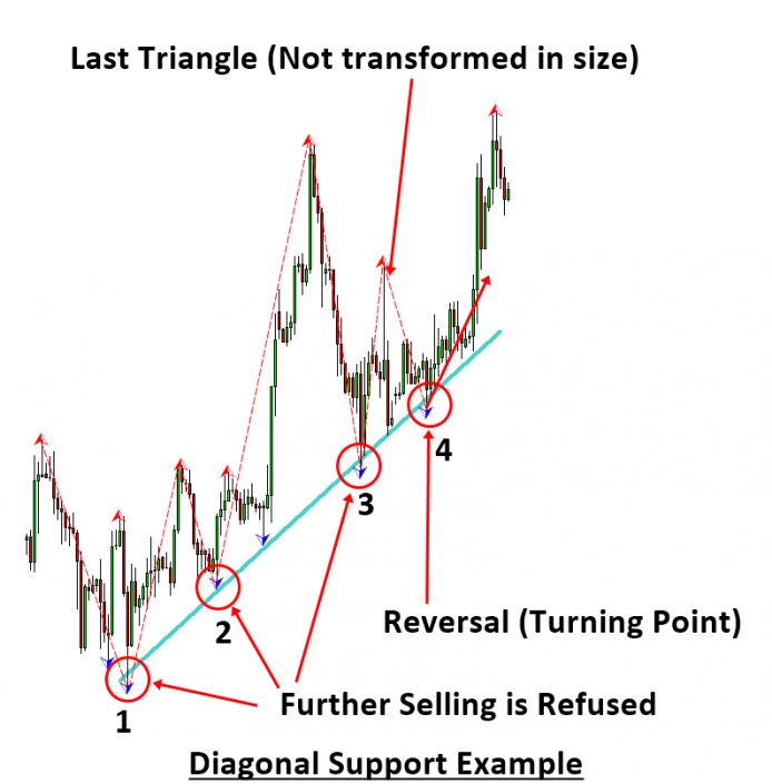 Diagonal Support and Resistance