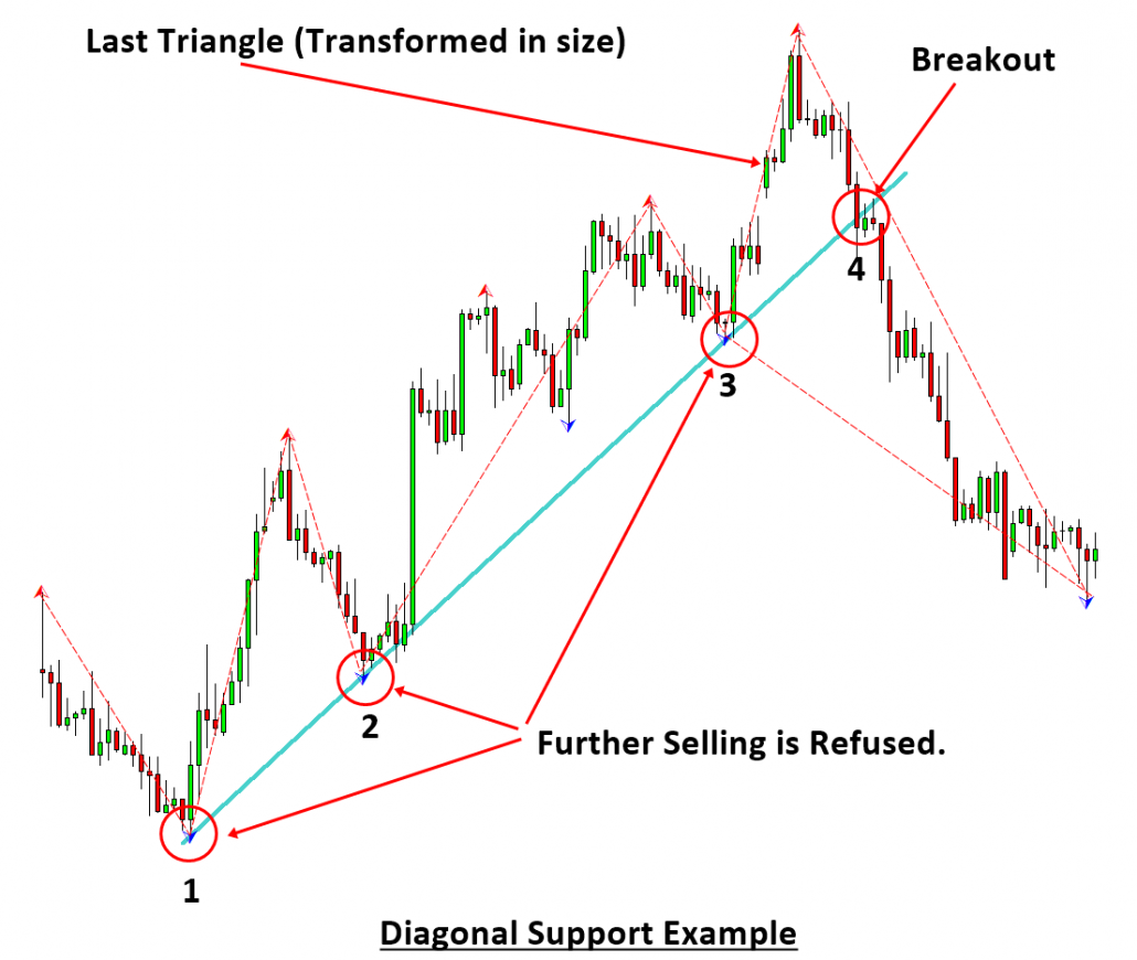 Diagonal Support and Resistance