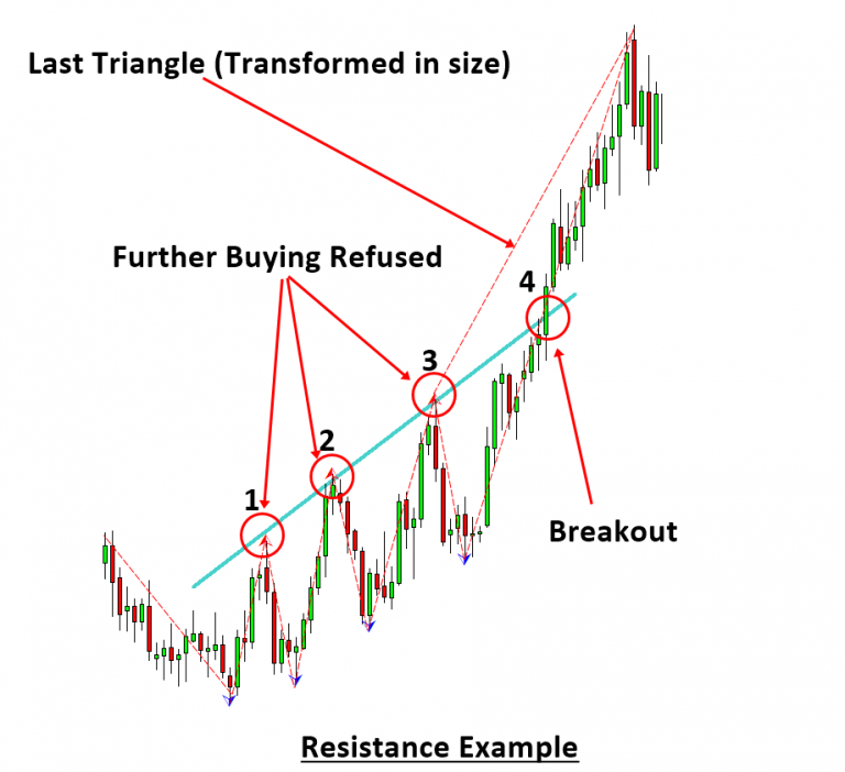 Diagonal Support and Resistance