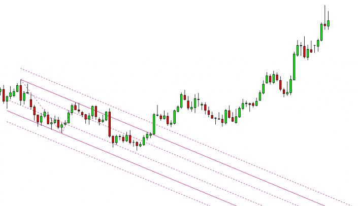 Practical Trading with Equilibrium Fractal Wave (EFW) Channel