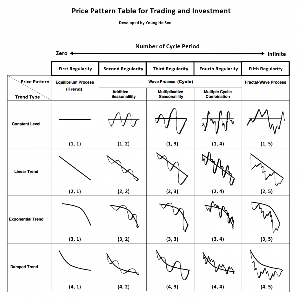 The Five Regularities in the Financial Market