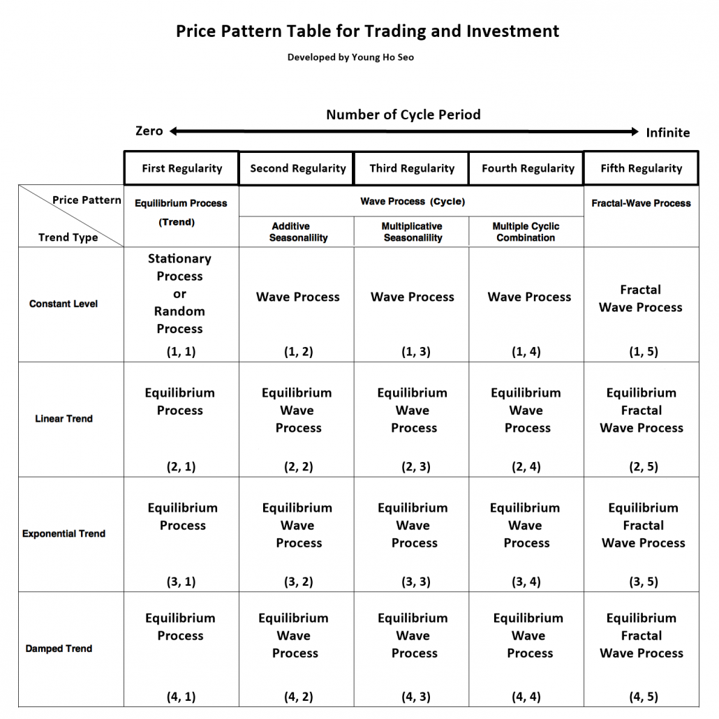 The Five Regularities in the Financial Market