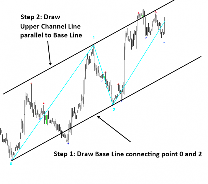 Channelling Technique with Elliott Wave