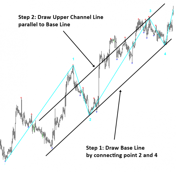 Channelling Technique with Elliott Wave