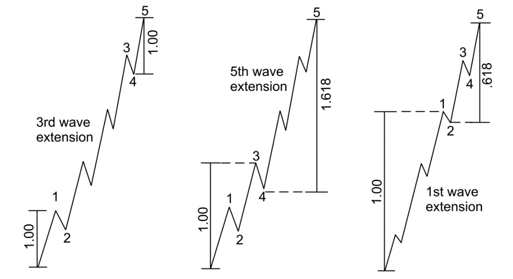 Scientific Wave Counting with the Template and Pattern Approach