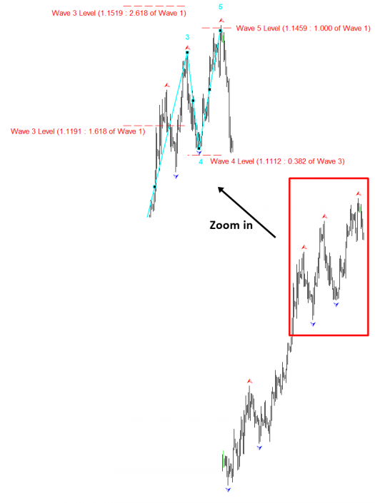 Scientific Wave Counting with the Template and Pattern Approach