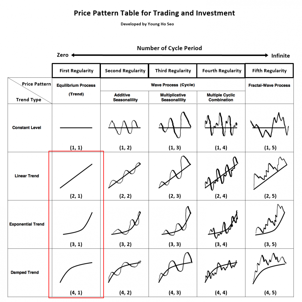 Equilibrium Process (Trend)