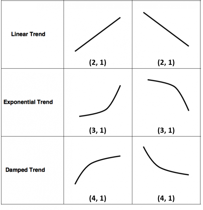 Equilibrium Process (Trend)