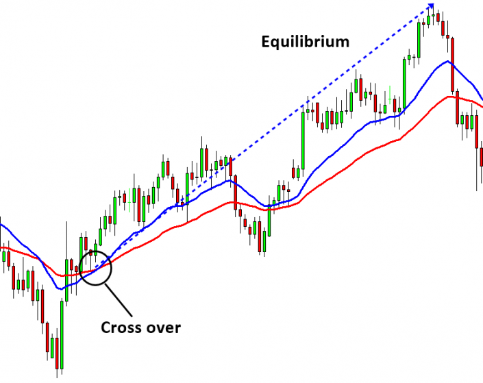 Equilibrium Process (Trend)