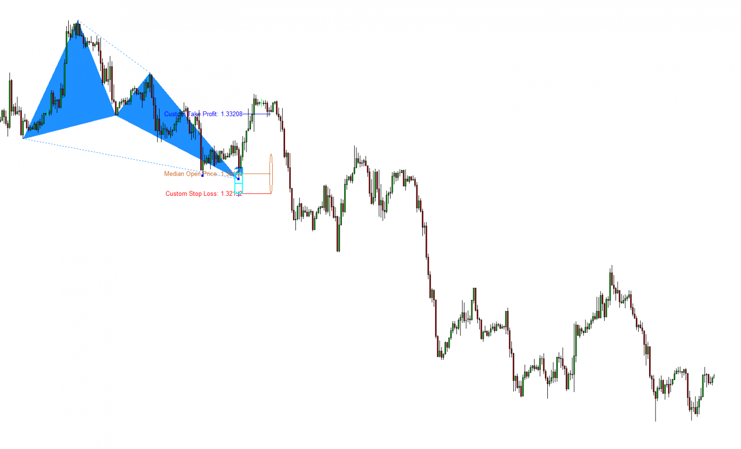 Insignificant Turning Point, Local Turning Point and Global Turning Point