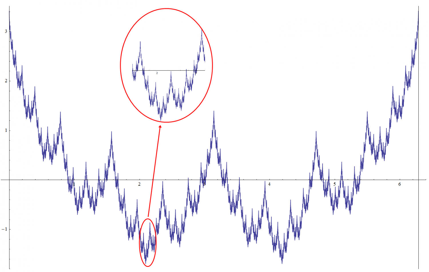 Fractal-Wave Process
