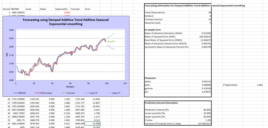 Market Forecasting Algorithm for Forex and Stock Market Trading