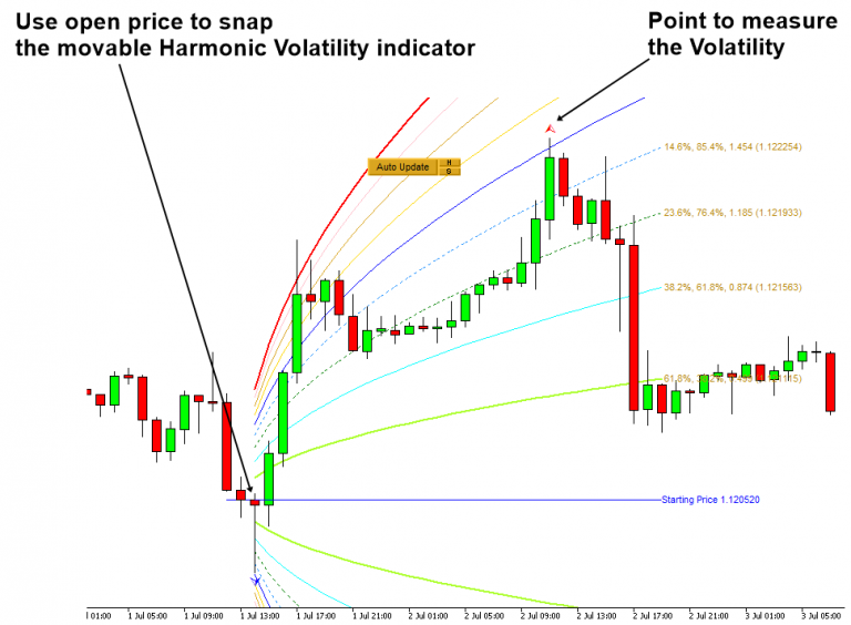 Reversal Trading Using Fibonacci Expansion Pattern With Volatility Analysis