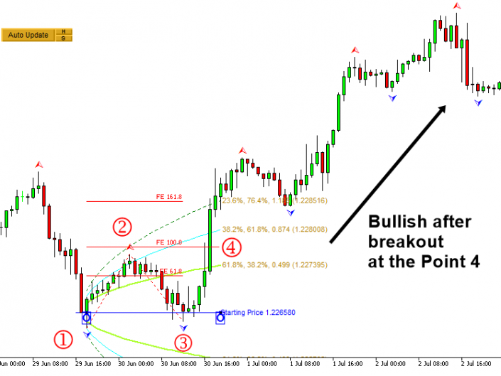 Breakout Trading Using Fibonacci Expansion Pattern With Volatility Analysis