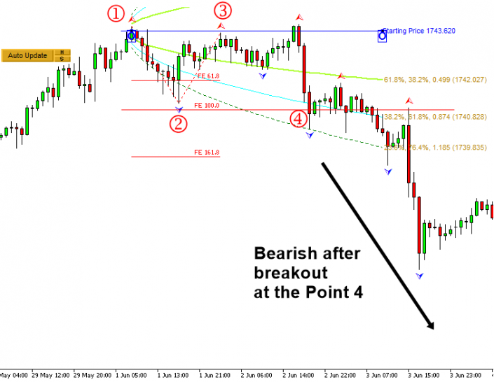 Breakout Trading using Fibonacci Expansion Pattern with Volatility Analysis