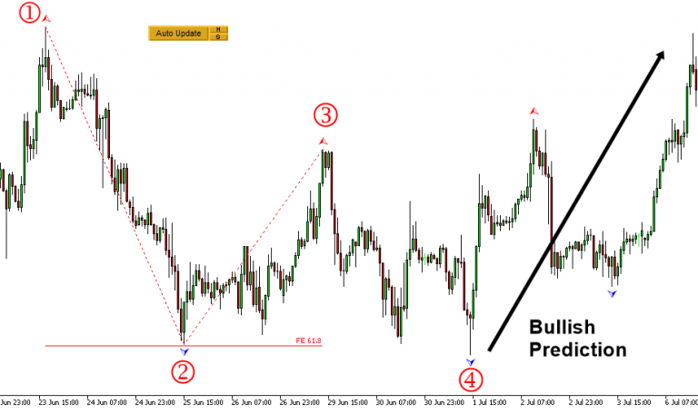 Reversal Trading using Fibonacci Expansion Pattern with Volatility Analysis