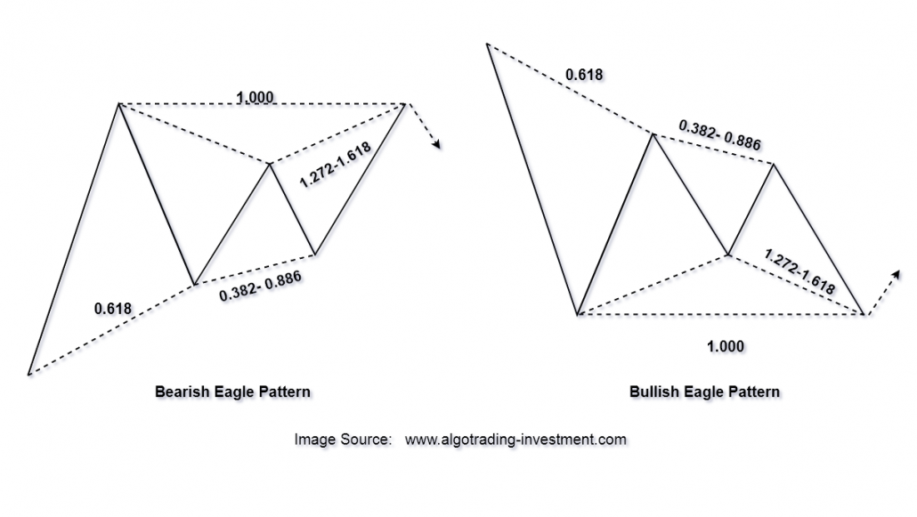 Tutorial for Chart Patterns