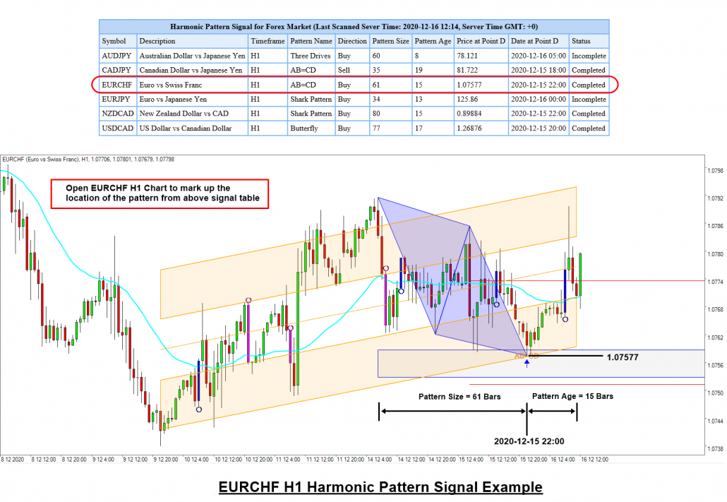 Harmonic Pattern Signal for Forex Market