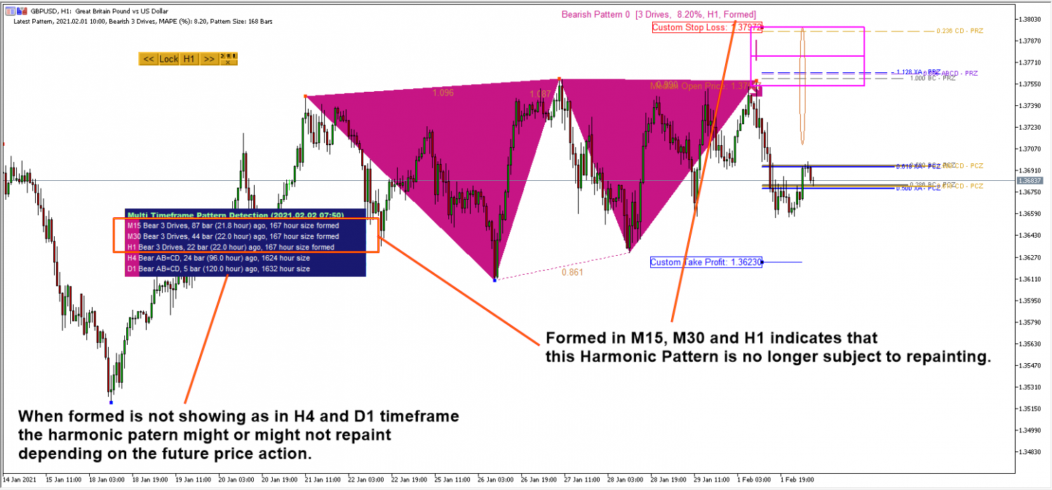 Repainting Harmonic Pattern and Non Repainting Harmonic Pattern