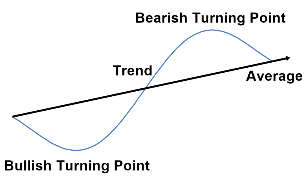 Market Timing of Turning Point and Trend