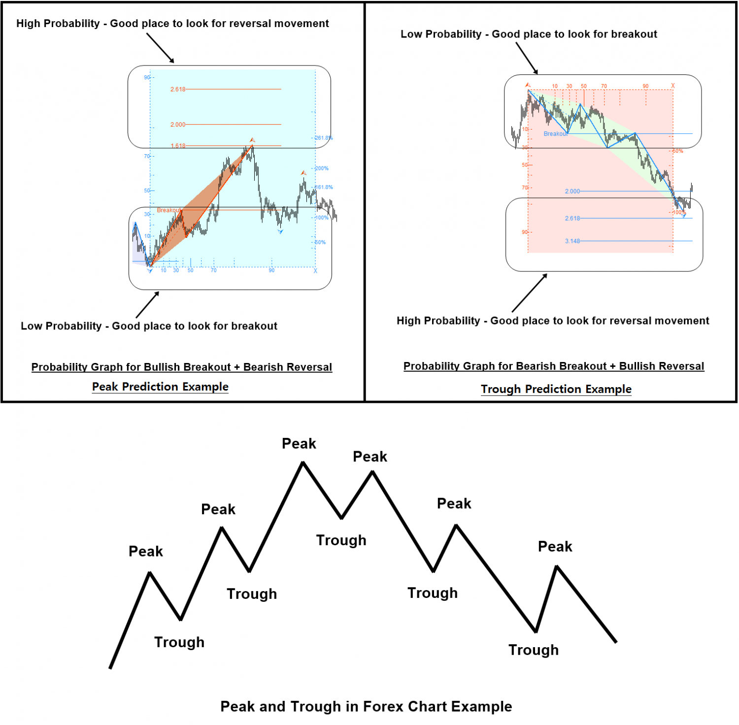 Understanding Turning Point and Trend