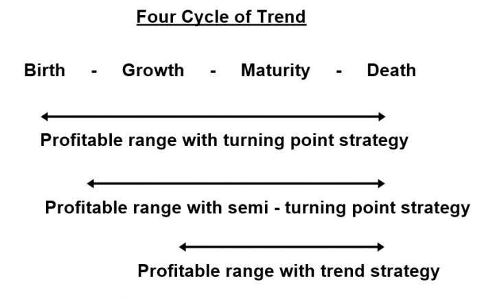 Trading with Turning Point and Trend