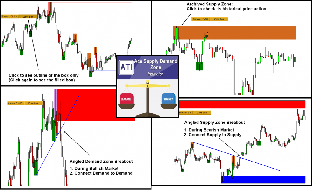 Advanced Supply Demand Zone Indicator