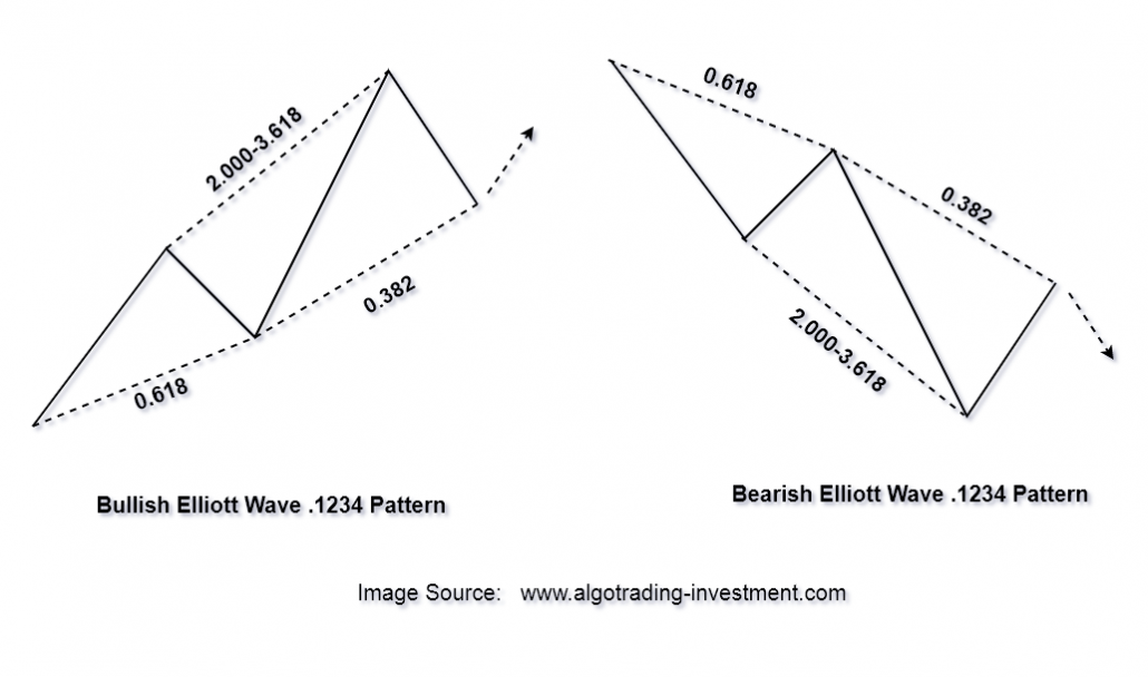 X3 Chart Pattern