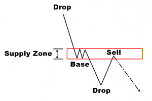 Supply and demand analysis