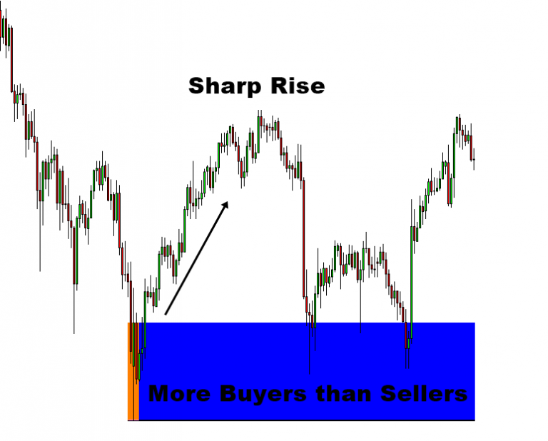 Supply and demand analysis