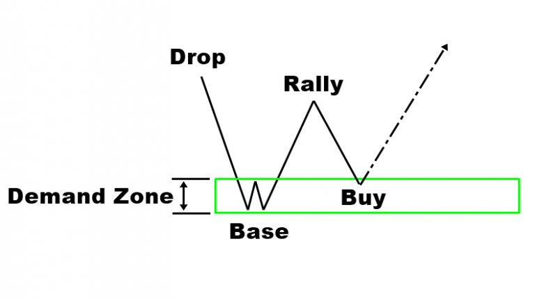 Supply and demand analysis