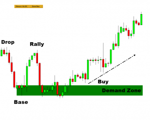 Supply and demand analysis
